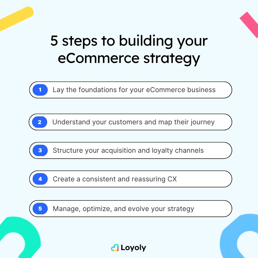 eCommerce strategy: build it in 5 steps + tips for 2026